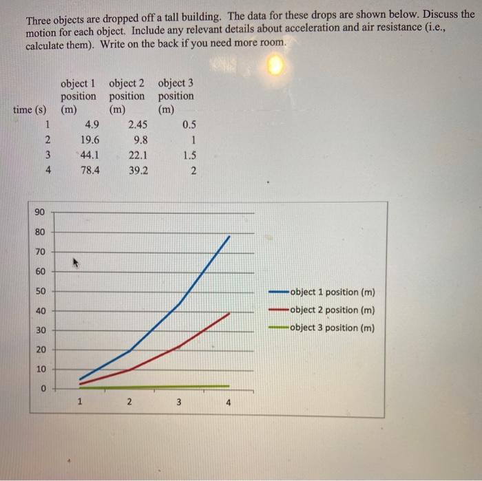 Solved Three objects are dropped off a tall building. The | Chegg.com