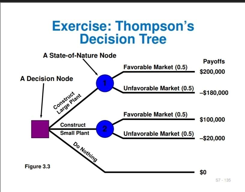 Solved Exercise: Thompson's Decision Tree A State-of-Nature | Chegg.com