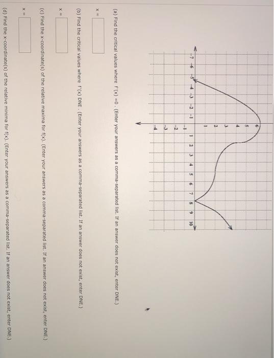 Solved Use the graph of the function F(x) displayed below to | Chegg.com