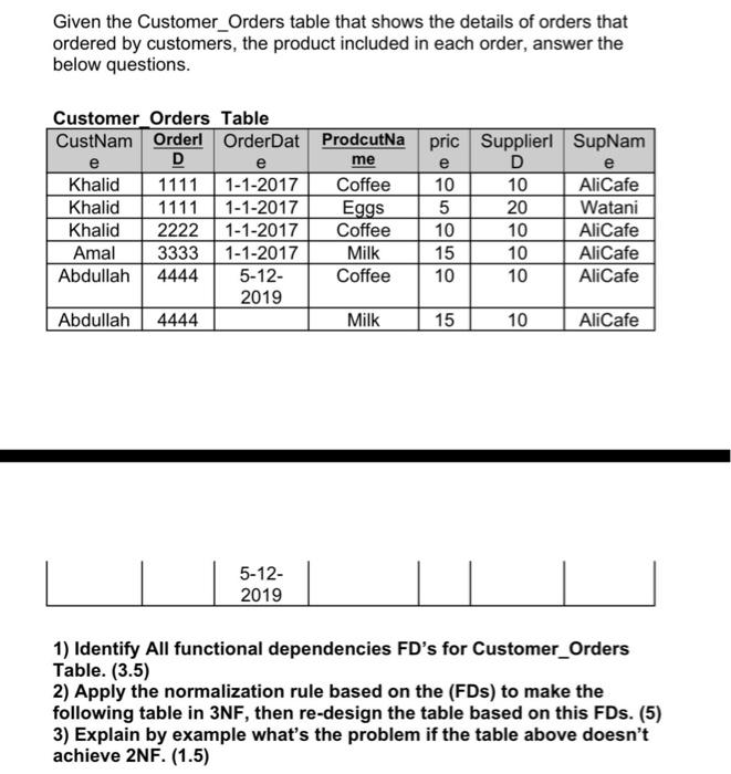 Solved Given the Customer_Orders table that shows the | Chegg.com