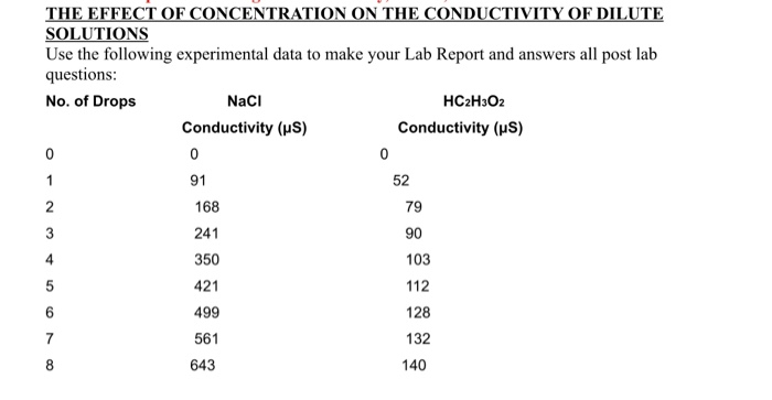 Solved THE EFFECT OF CONCENTRATION ON THE CONDUCTIVITY OF | Chegg.com