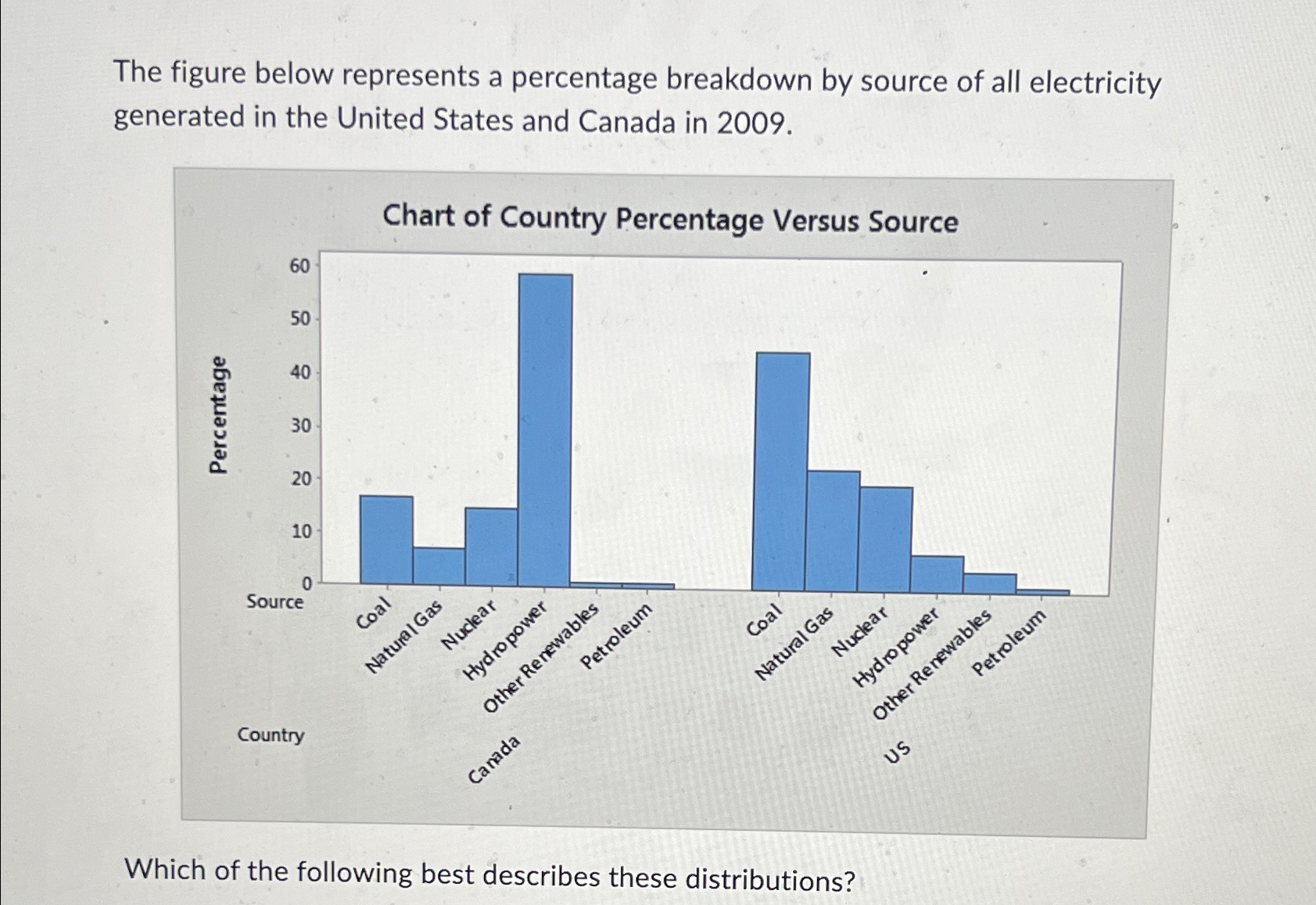 Solved The figure below represents a percentage breakdown by | Chegg.com