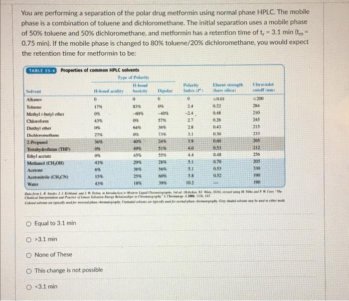 You are performing a separation of the polar drug | Chegg.com