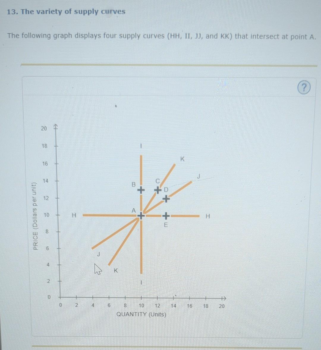 Solved 13. The variety of supply curves The following graph | Chegg.com