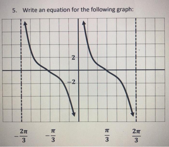 Solved Graph: y = |3cos(2x + 51 List the amplitude, period | Chegg.com