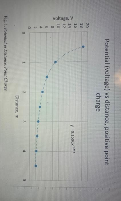 Solved Figure 1 shows the Potential Voltage vs Distance from | Chegg.com