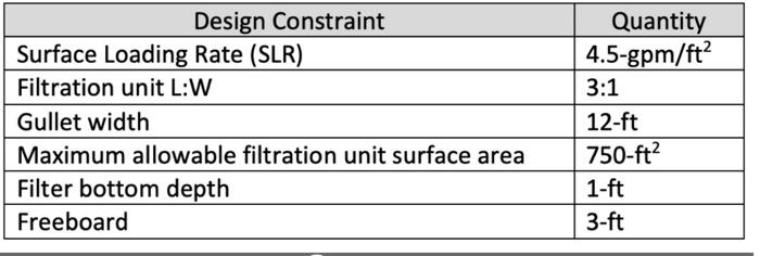 Design Constraint Surface Loading Rate (SLR) | Chegg.com