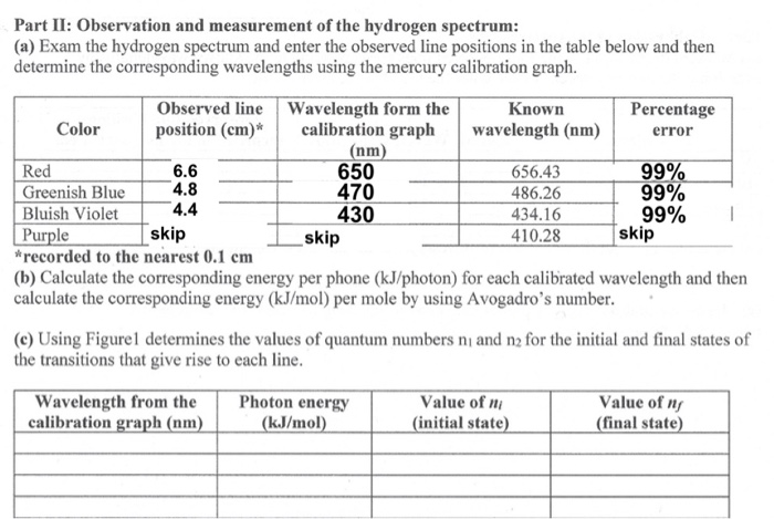 Solved Part II: Observation and measurement of the hydrogen | Chegg.com