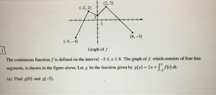 Solved † + (2,3) (-2, 2) (8.-3) (-5,-4) Graph off The | Chegg.com