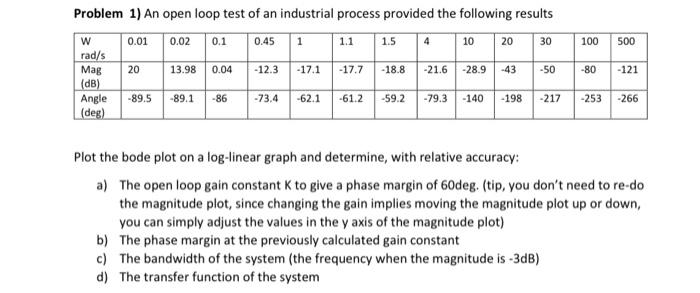 Problem 1) An open loop test of an industrial process | Chegg.com