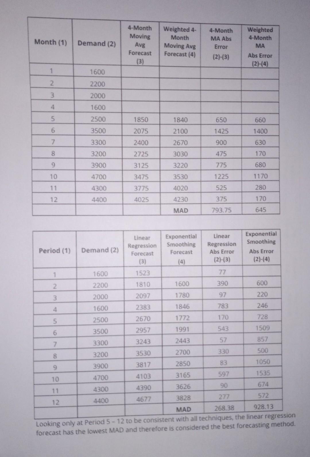 Simple Linear Regression Forecast | Chegg.com