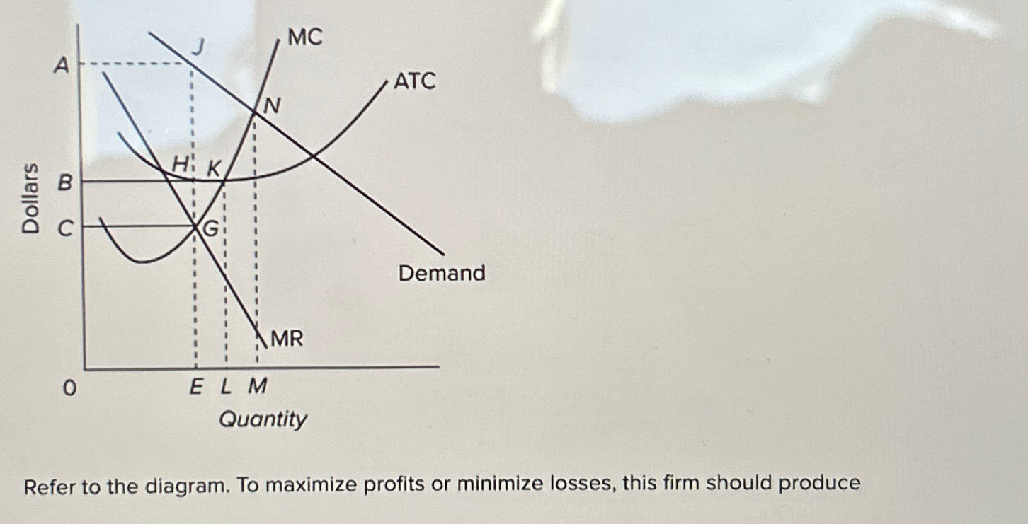 Solved Refer to the diagram. To maximize profits or minimize | Chegg.com Solved Refer to the diagram. To maximize profits or minimize | Chegg.com