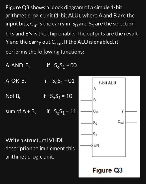 Solved Figure Q3 shows a block diagram of a simple 1-bit | Chegg.com