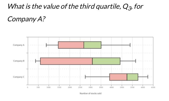 Solved What is the value of the third quartile, Q3, for | Chegg.com