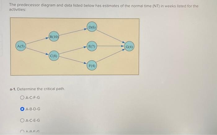 Solved The predecessor diagram and data listed below has | Chegg.com