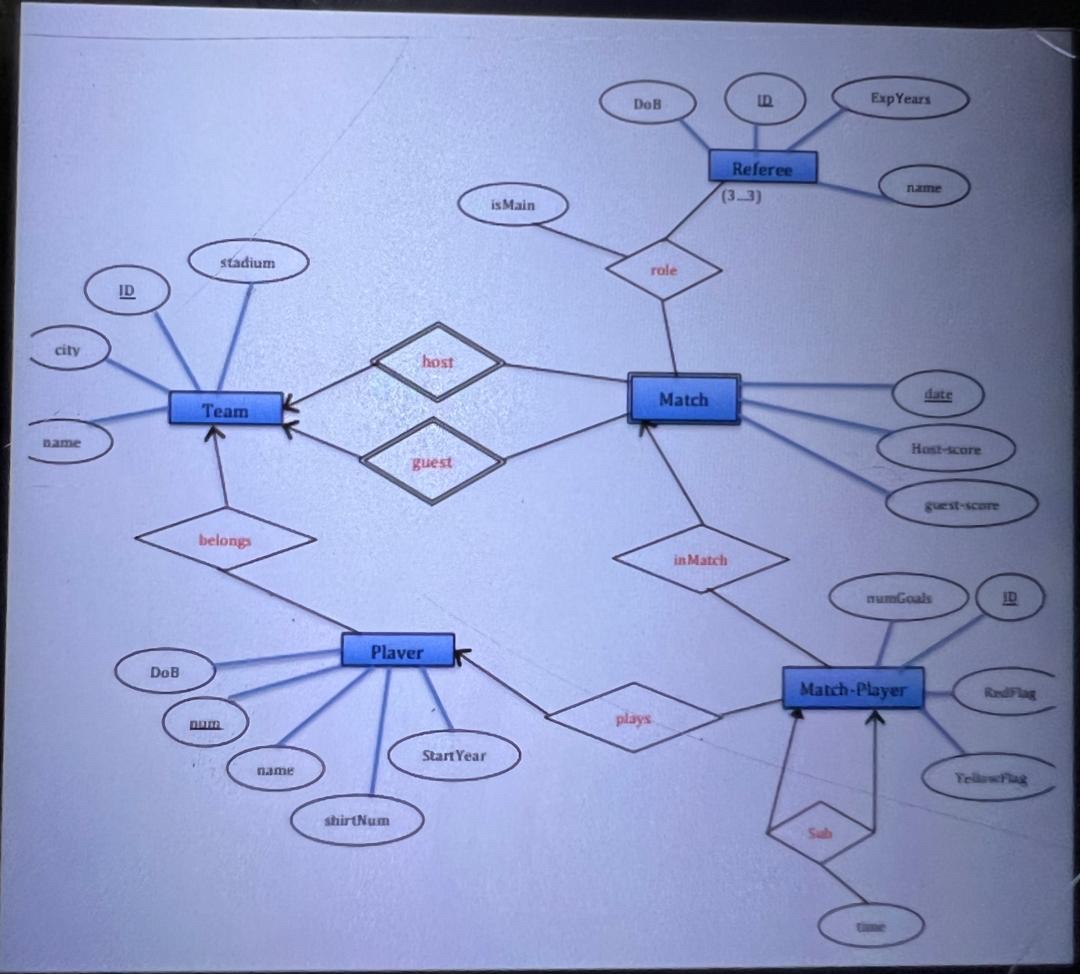 Solved Transform the ER data model into database design | Chegg.com