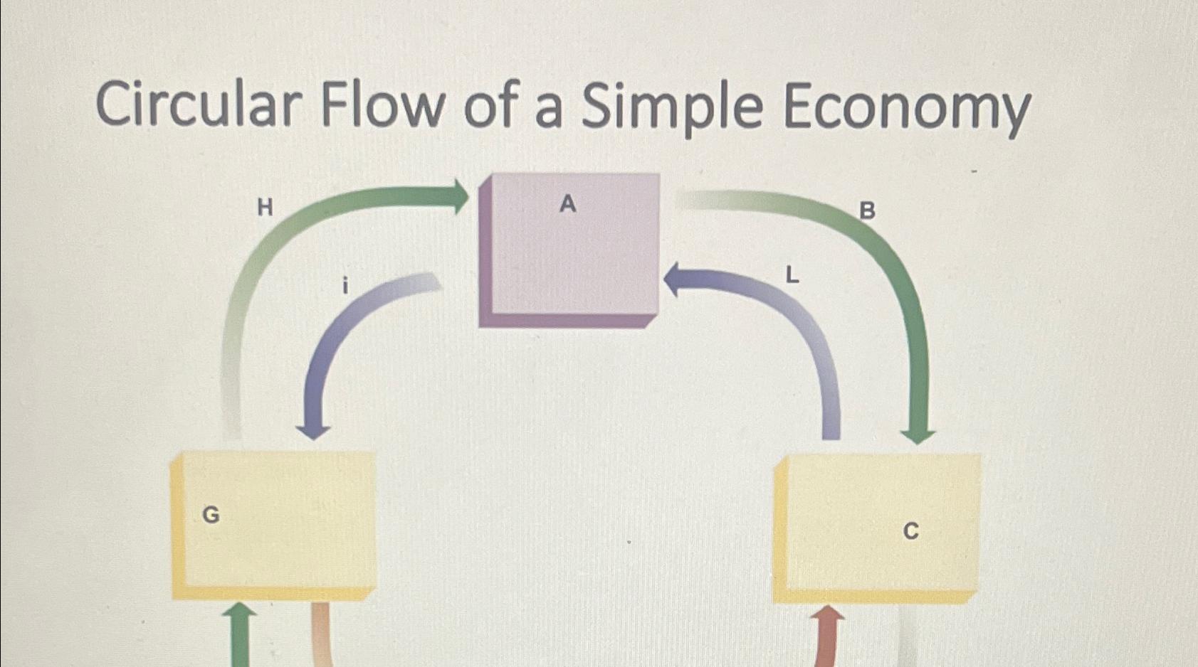 Solved Circular Flow of a Simple Economy | Chegg.com