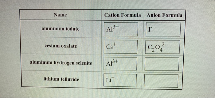 Solved Name Cation Formula Anion Formula aluminum iodate | Chegg.com