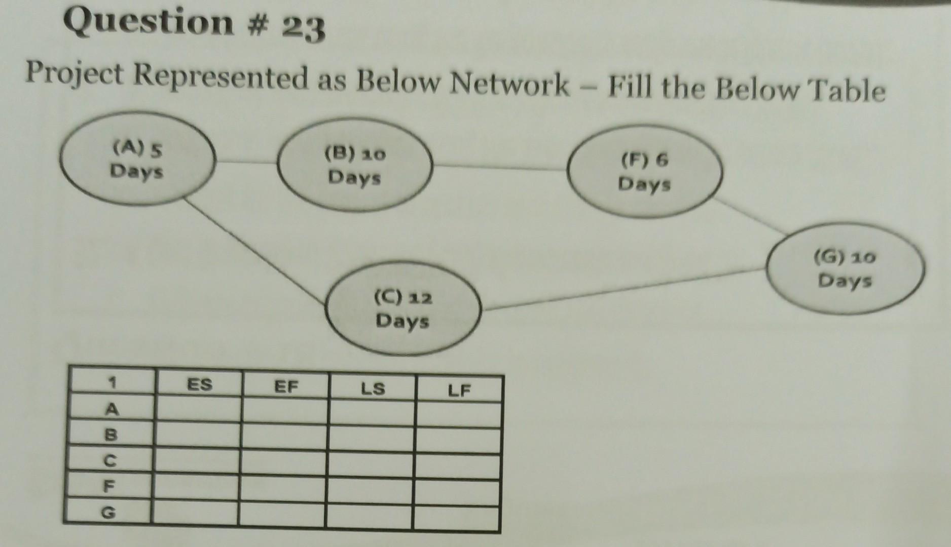 Solved Project Represented as Below Network - Fill the Below | Chegg.com