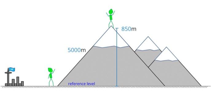 Solved A 88kg teacher (including the mass of his gear) hikes | Chegg.com