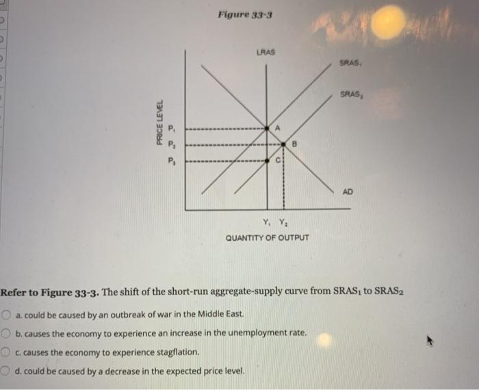 Solved Figure 33-3 LRAS SRAS SRAS, PRICE LEVEL P AD Y, Y | Chegg.com