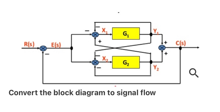 Solved G R(s) Es) C(s) G2 Q Convert the block diagram to | Chegg.com Solved G R(s) Es) C(s) G2 Q Convert the block diagram to | Chegg.com