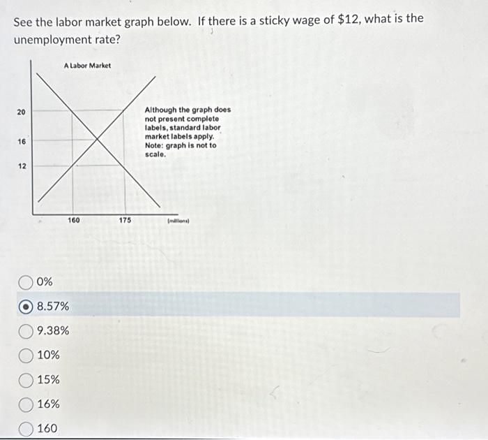 Solved See the labor market graph below. If there is a | Chegg.com