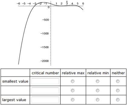 Solved Use the graph of f ' to (a) identify the critical | Chegg.com