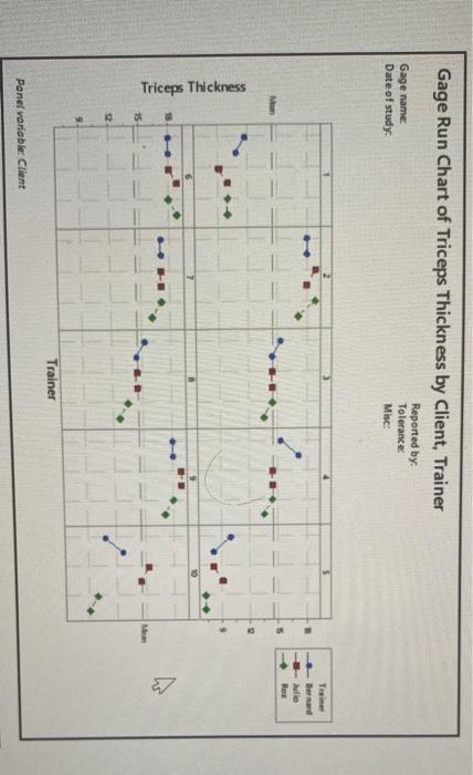 Solved Gage Run Chart of Triceps Thickness by Client, | Chegg.com