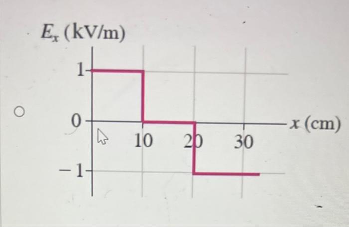 (Figure 1) is a graph of V versus x. Figure 1 of | Chegg.com