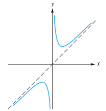 Solved: An asymptote that is neither horizontal nor vertical is ca ...