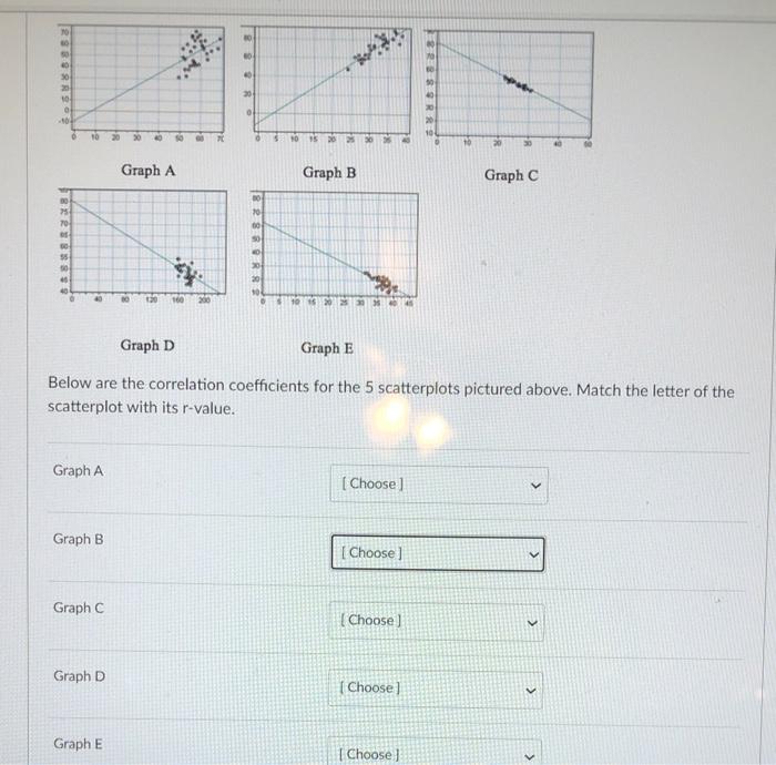 Solved Here are five scatterplots, each with its least | Chegg.com
