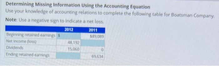 Solved Determining Missing Information Using the Accounting | Chegg.com