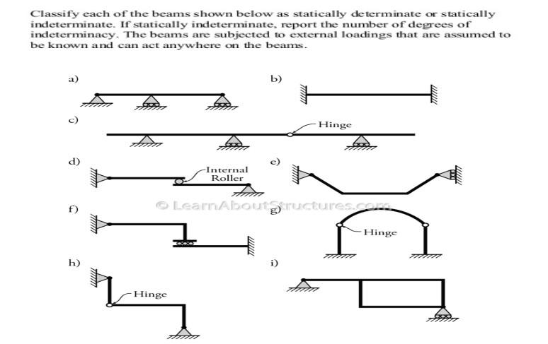 Solved Classify each of the beams shown below as statically | Chegg.com