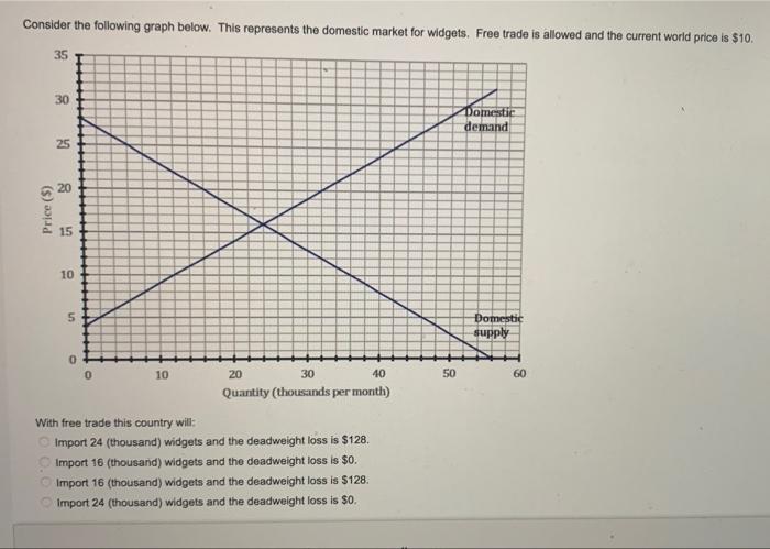 Solved Consider the following graph below. This represents | Chegg.com