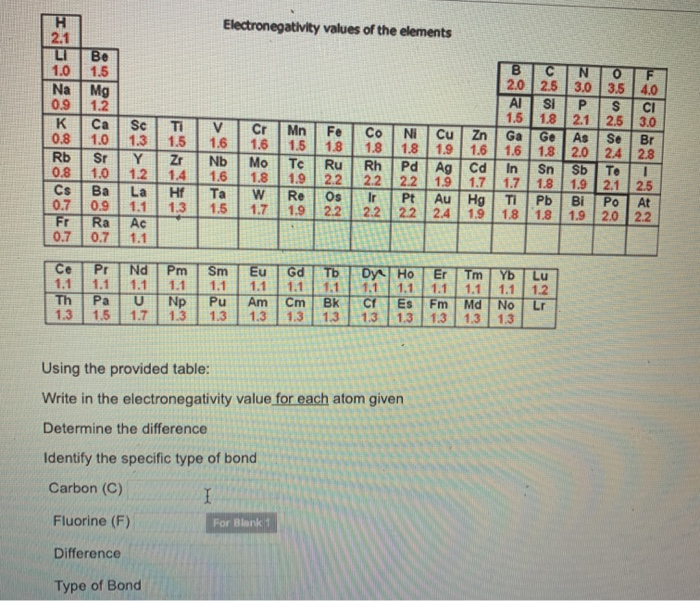 Electronegativity Values