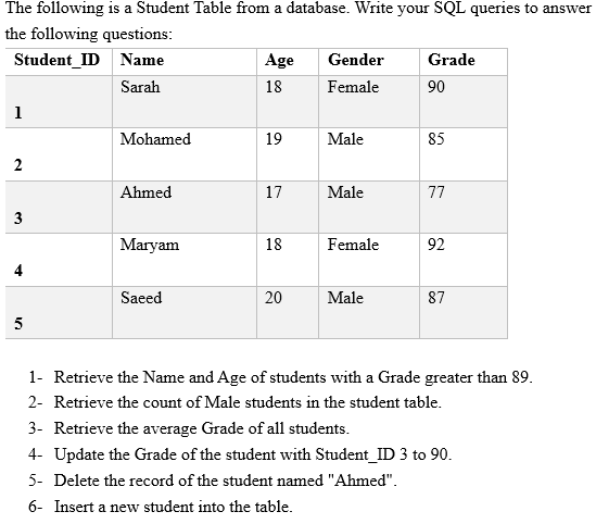 Solved The following is a Student Table from a database. | Chegg.com