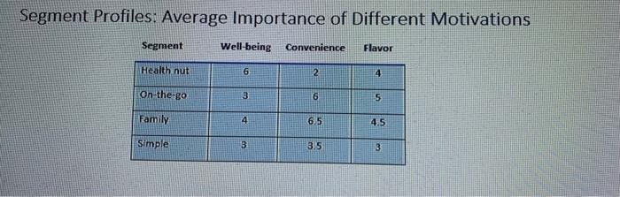 Solved Segment Profiles: Average Importance of Different | Chegg.com