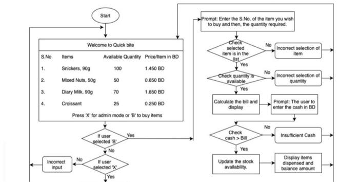 Solved Write a program of C++ for a vending machine for QSRs | Chegg.com