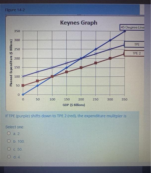 Solved Figure 14-2 Keynes Graph 45 Degree Line 350 300 TPE | Chegg.com