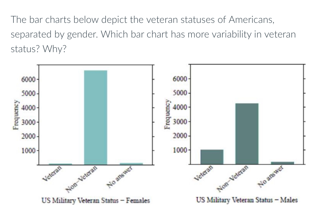 Solved The bar charts below depict the veteran statuses of | Chegg.com