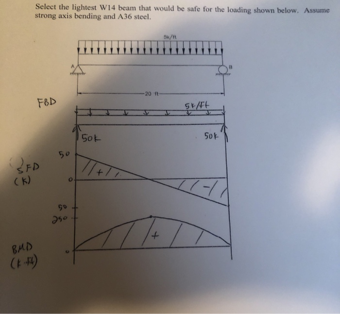 Solved Select the lightest W14 beam that would be safe for | Chegg.com