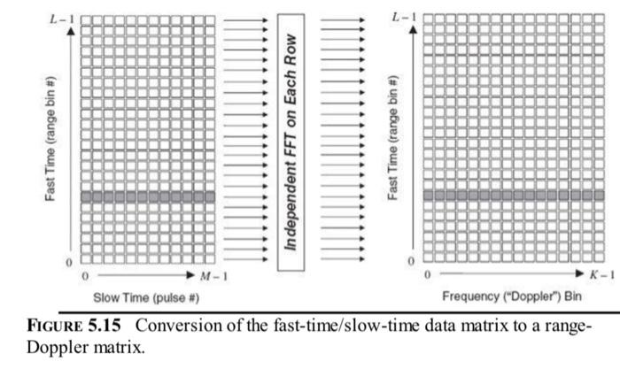 FIGURE 5.15 Conversion of the tast-tıme/slow-tıme | Chegg.com