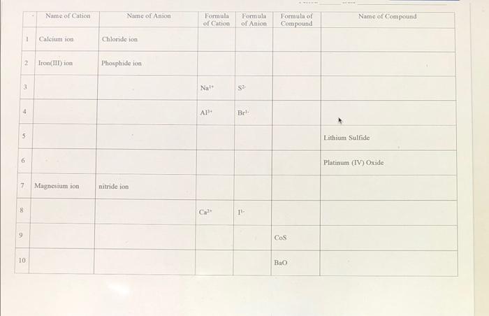 Solved Name of Cation Name of Anson Formula of Cation | Chegg.com