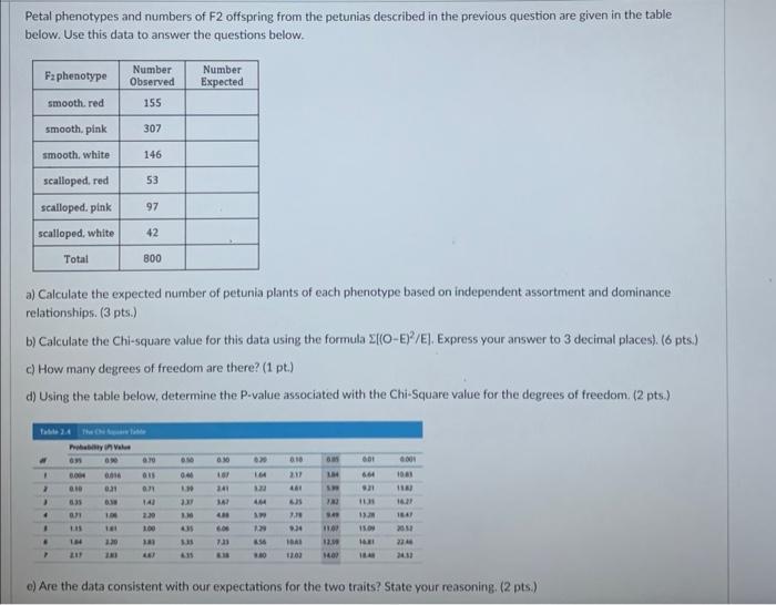 Solved Petal phenotypes and numbers of F2 offspring from the | Chegg.com