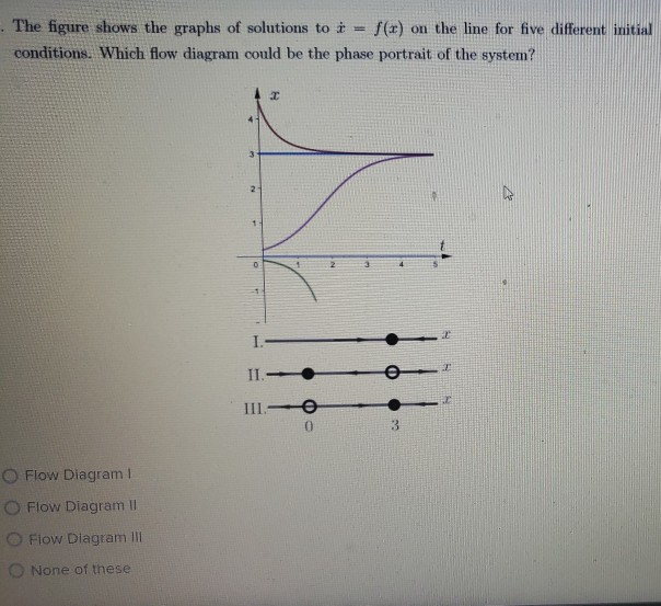 Solved The figure shows the graphs of solutions to i f(*) on | Chegg.com