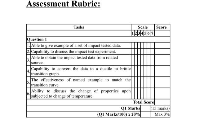 Solved Assessment Rubric: Tasks Scale Score 11234567 | Chegg.com