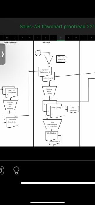 the chart is an ar sales flowchart. the professor | Chegg.com