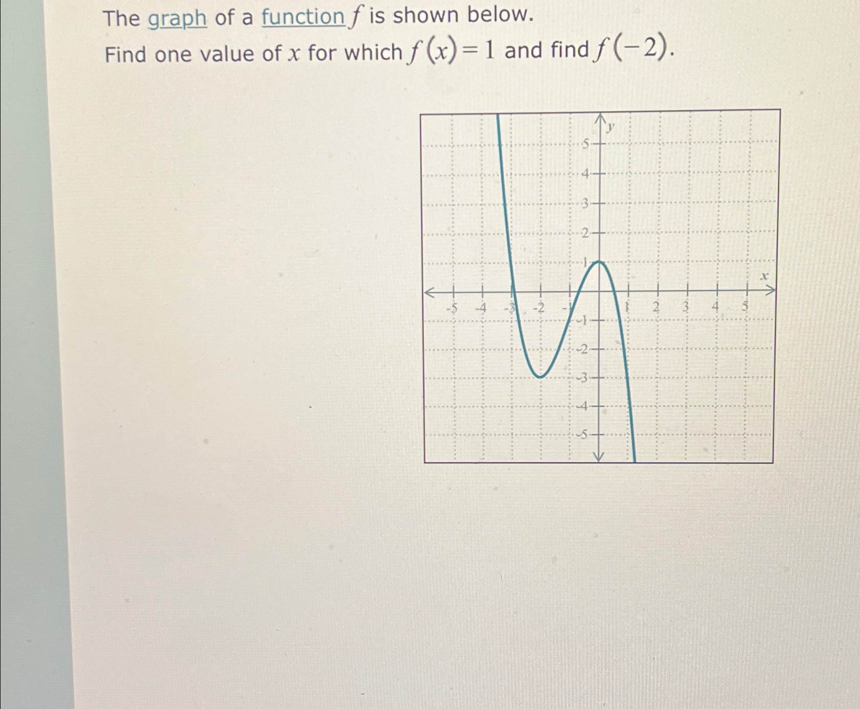 Solved The graph of a function f ﻿is shown below.Find one | Chegg.com