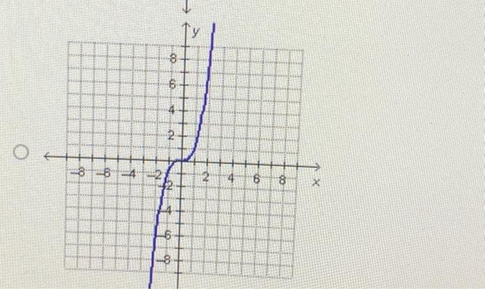 Solved Which graph represents y=x ? | Chegg.com